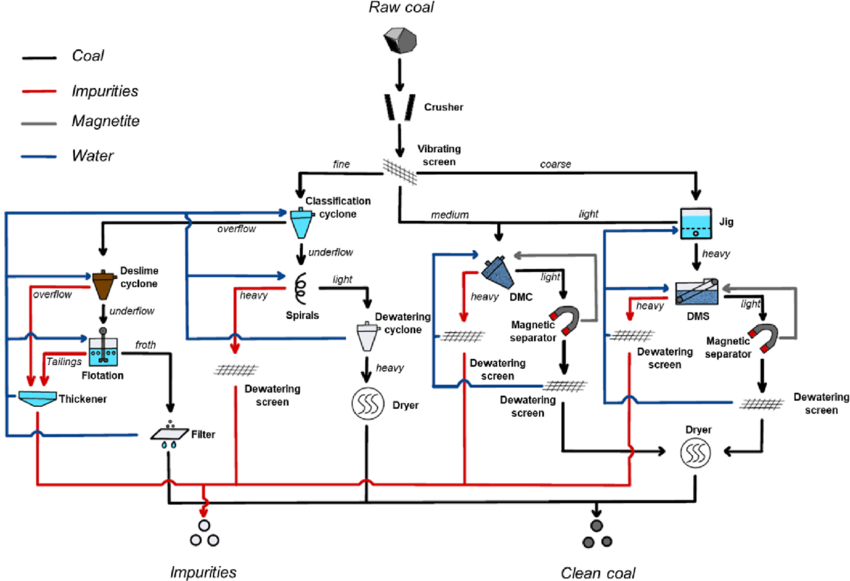 Coal Handling Preparation Plants - australianminingservices